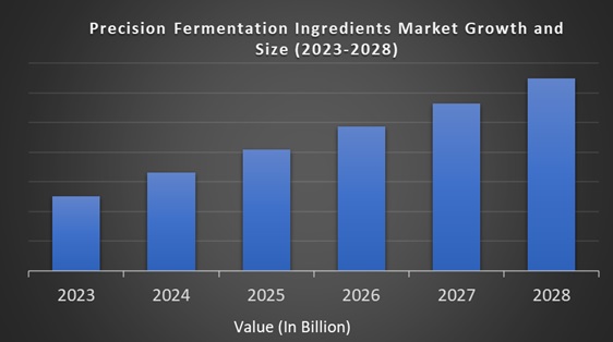 Precision Fermentation Ingredients Market Size (2023-2028)