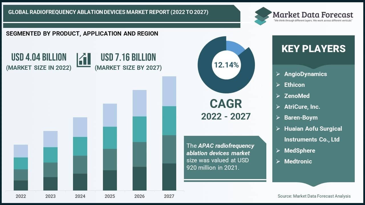 Radiofrequency Ablation Devices Market Size, Growth To 2027