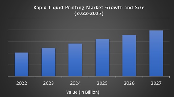 Rapid Liquid Printing Market Size, Growth, Share | 2023-2028