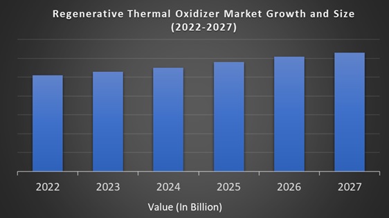 Regenerative Thermal Oxidizer Market Size, Growth | 2022-2027