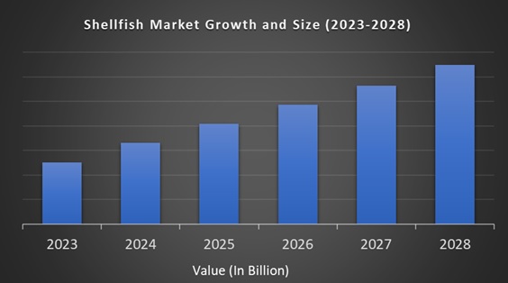 Shellfish Market Size and Growth (2023-2028)