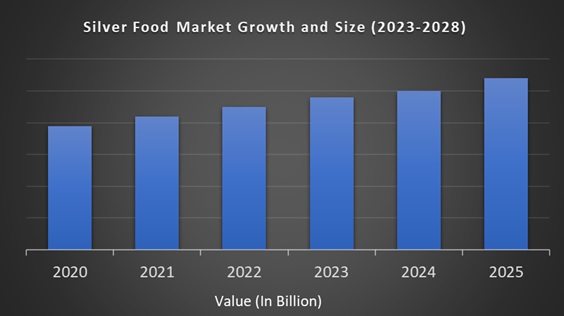 Silver Food Market Size and Forecast (2024 to 2029)