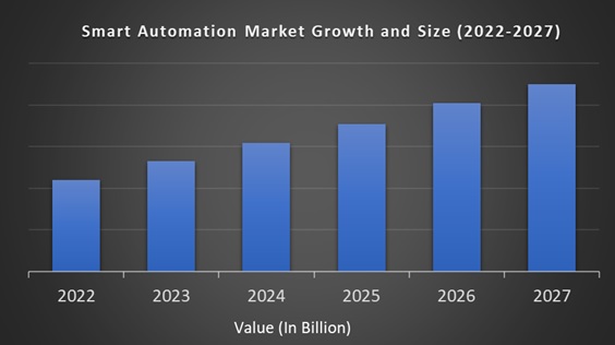 Smart Automation Market Size, Growth, Share | 2023-2028
