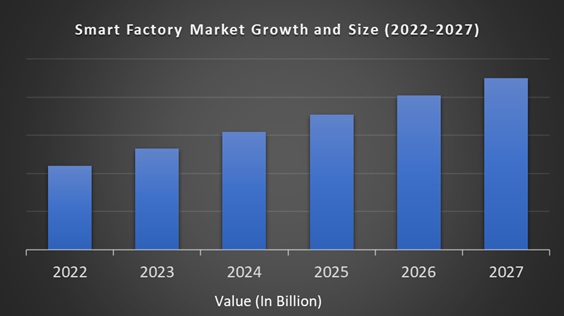 Smart Factory Market Growth, Size, Share, Trends and Forecast to 2028