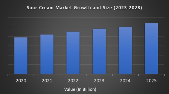 Sour Cream Market Size and Forecast (2024 to 2029)