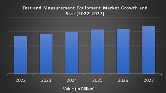 Test and Measurement Equipment Market Size | 2023-2028