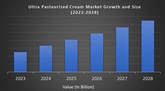 Ultra pasteurized Cream Market Size and Forecast (2023-2028)