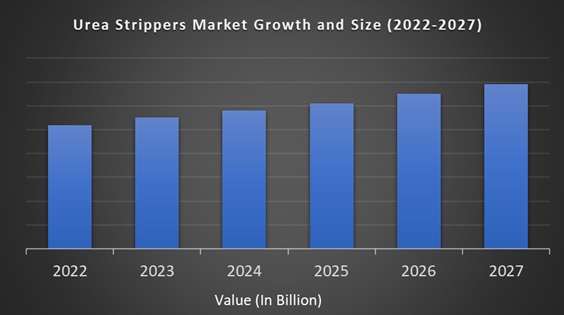 Urea Strippers Market Size, Growth, Share, Trends | 2022-2027