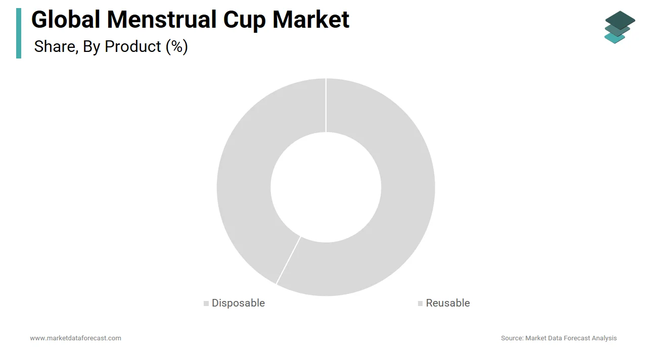 Menstrual Cup Market Size, Share, Trends & Analysis, 2034