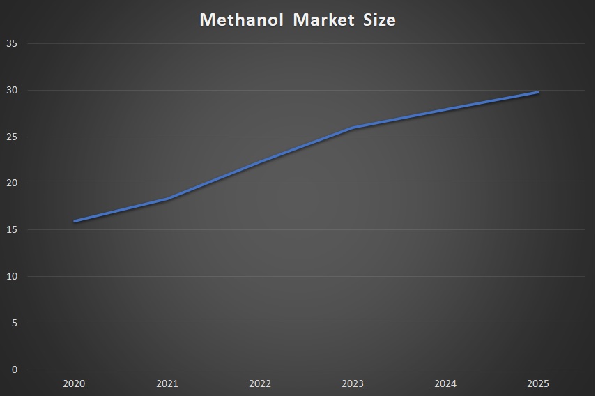 Methanol Market Size, Share, Growth | 2020 - 2025