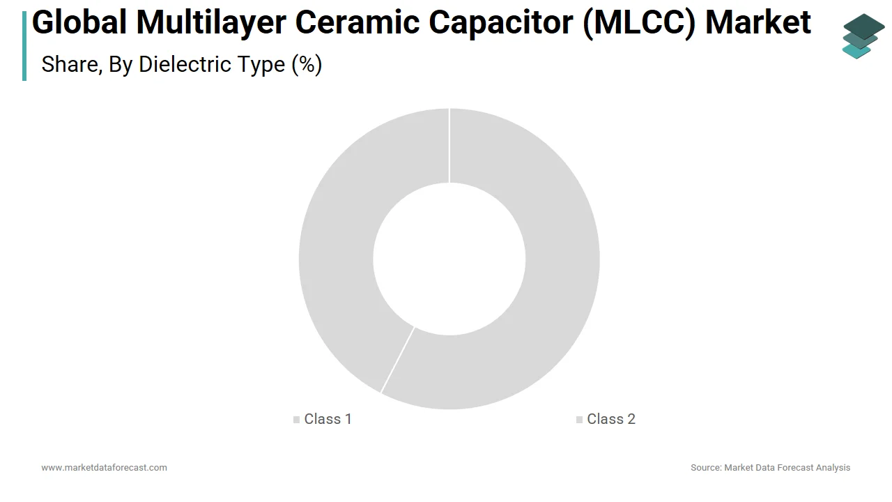 Multilayer Ceramic Capacitor Market Size & Growth, 2034
