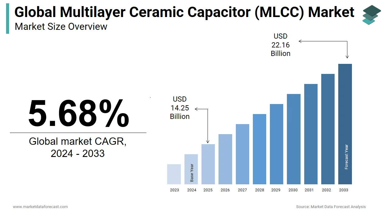 Multilayer Ceramic Capacitor Market Size & Growth, 2033