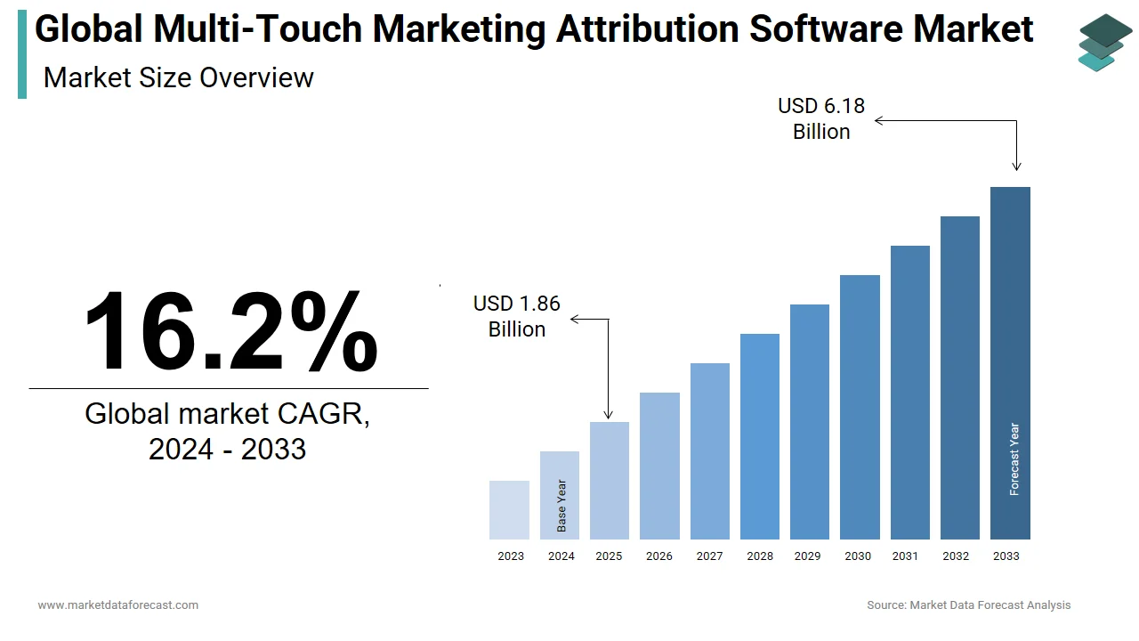 Multi-Touch Marketing Attribution Software Market Size 2033