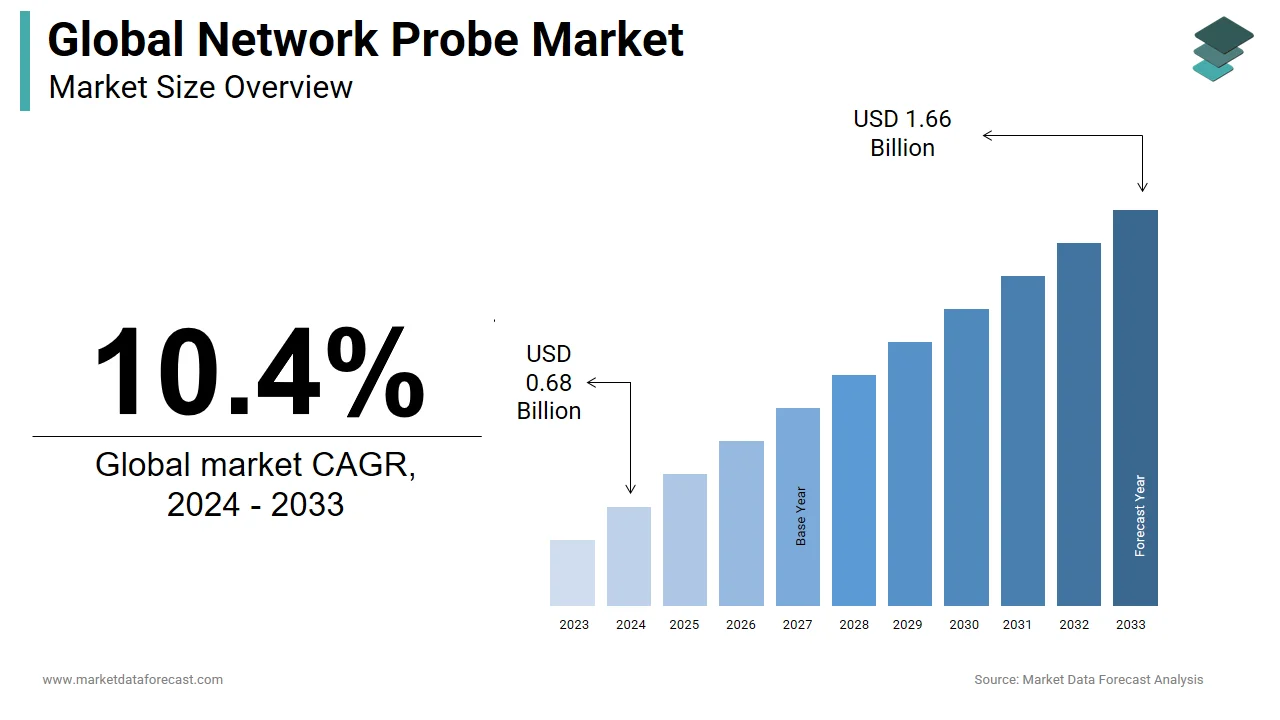 Network Probe Market Size, Share, Trends & Growth, 2033