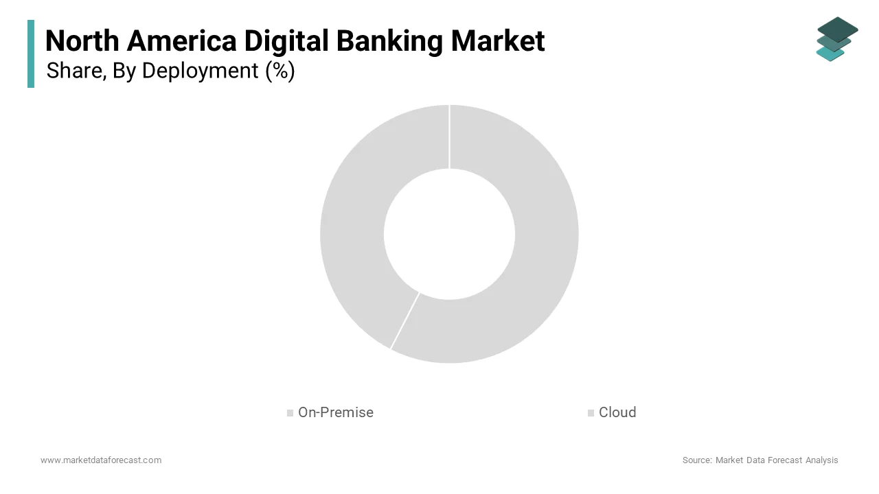 North America Digital Banking Market Size & Share, 2033