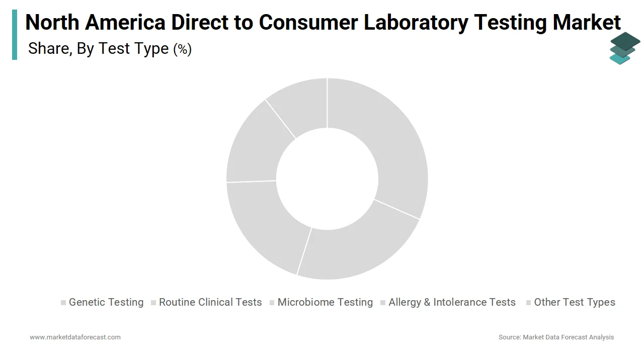 North America Direct-to-Consumer Laboratory Testing Market, 2033