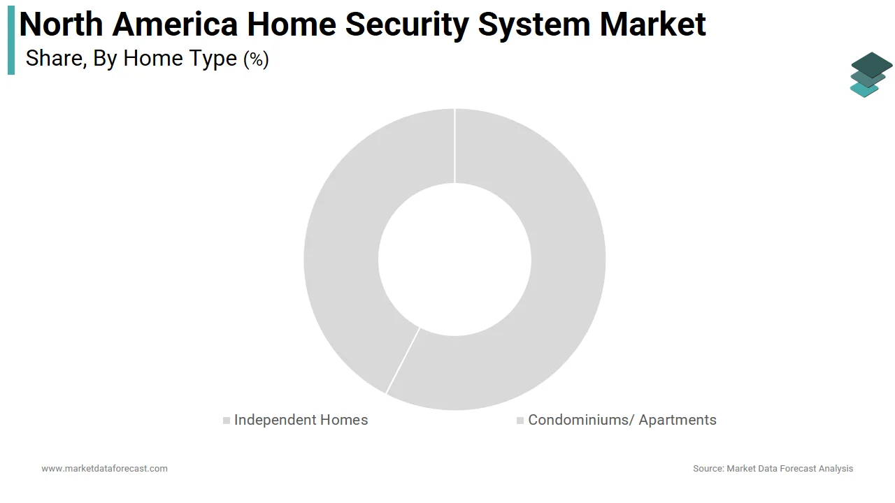 North America Home Security System Market Size Report, 2034