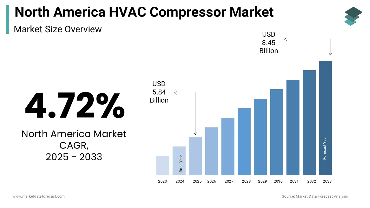 North America HVAC Compressor Market Size & Growth, 2033
