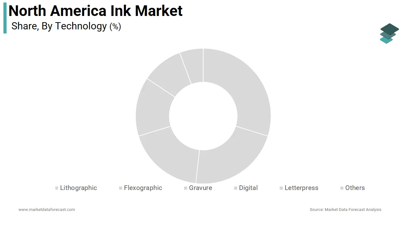 North America Ink Market Size, Share & Growth Report, 2034