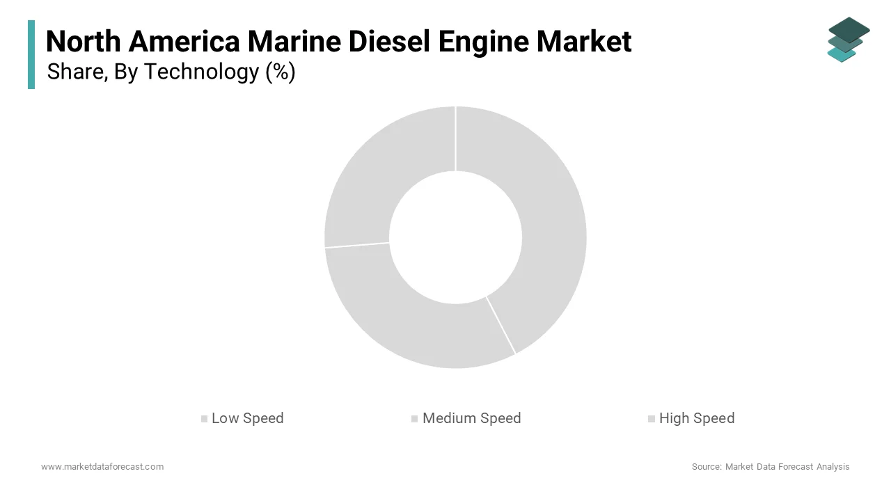North America Marine Diesel Engine Market Size & Share 2033