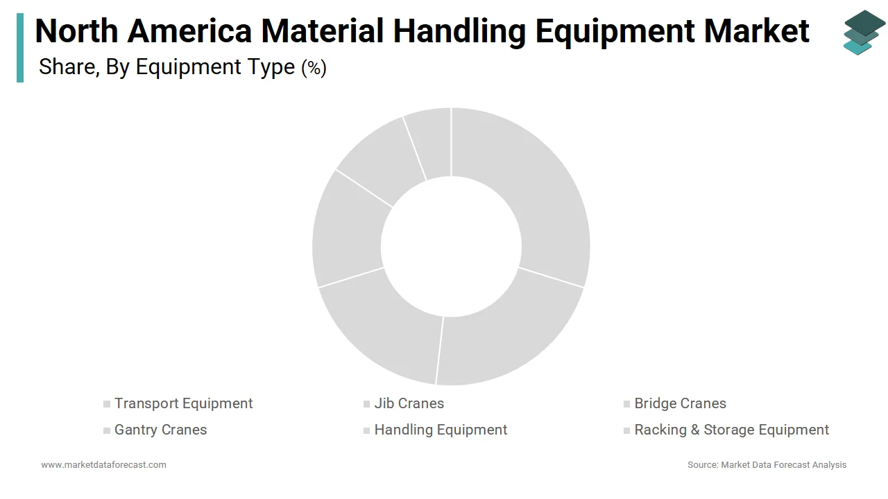 North America Material Handling Equipment Market Size, 2033