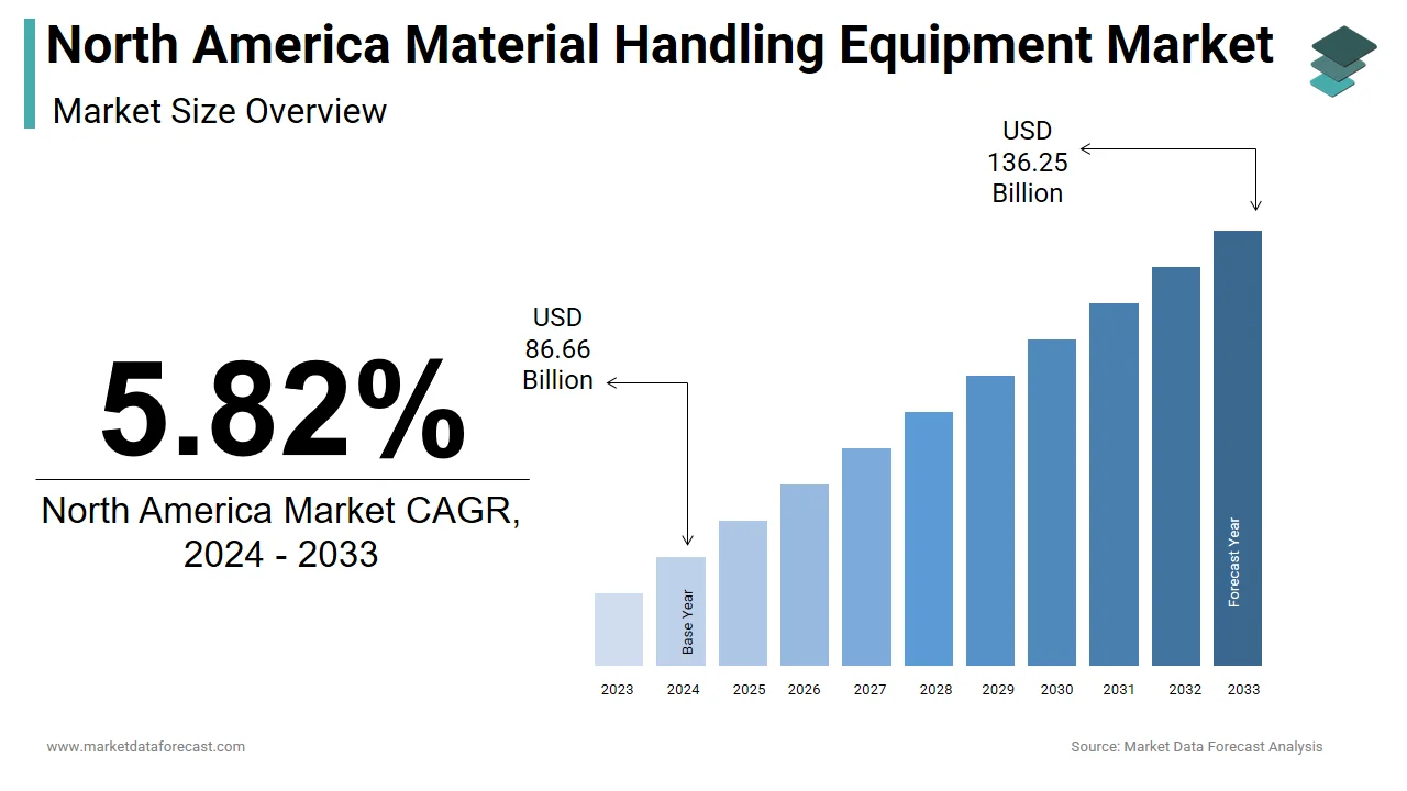 North America Material Handling Equipment Market Size, 2033