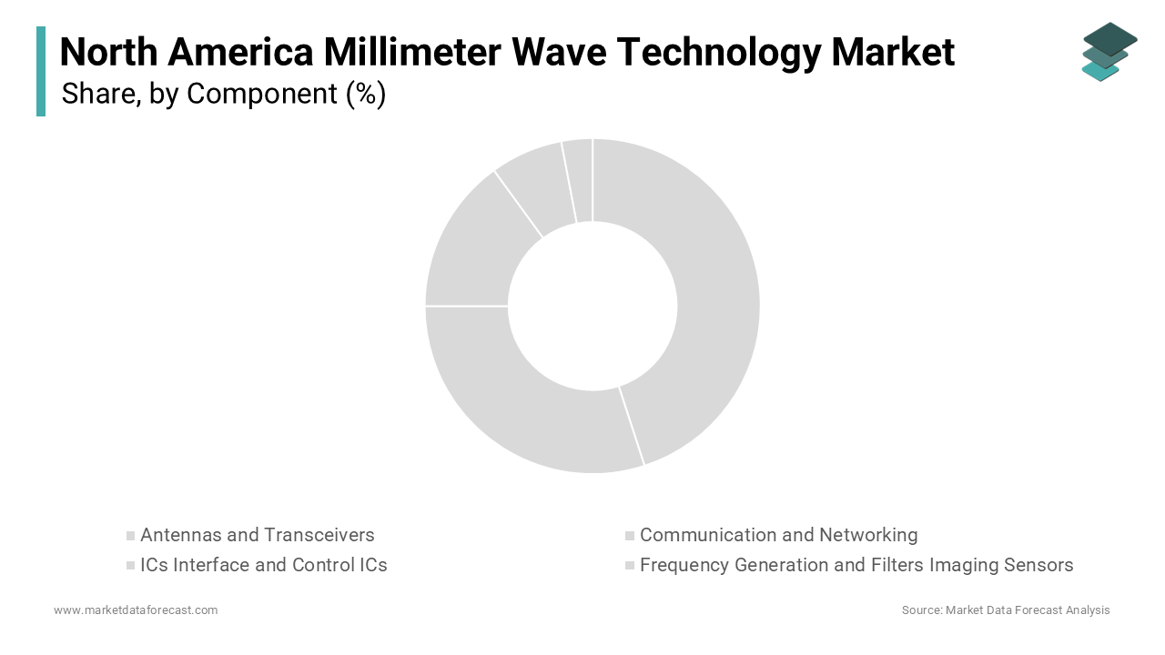 North America Millimeter Wave Technology Market Size, 2033