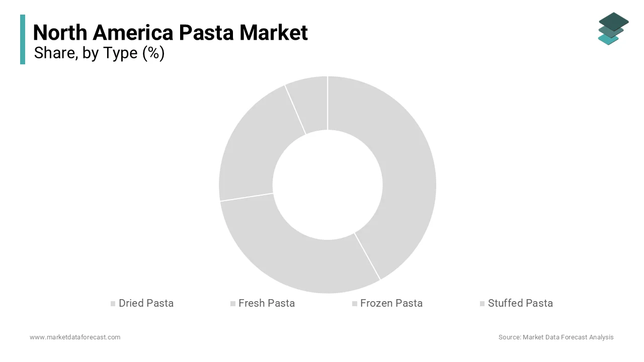 North America Pasta Market Size, Share and Analysis, 2033