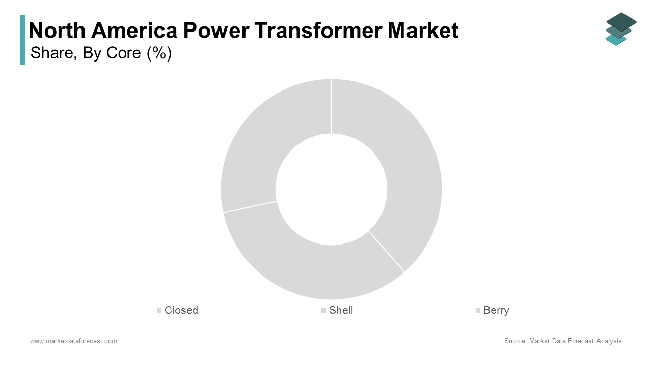 North America Power Transformer Market Size, 2033