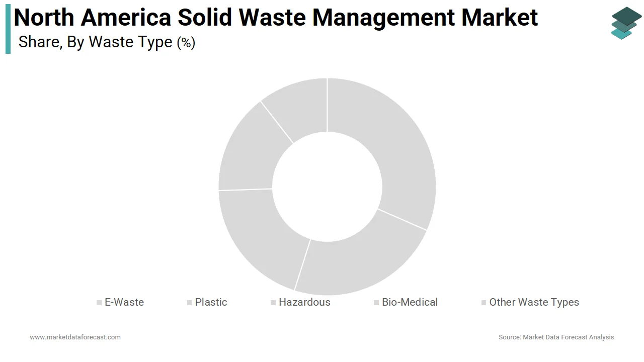 North America Solid Waste Management Market Size, 2034