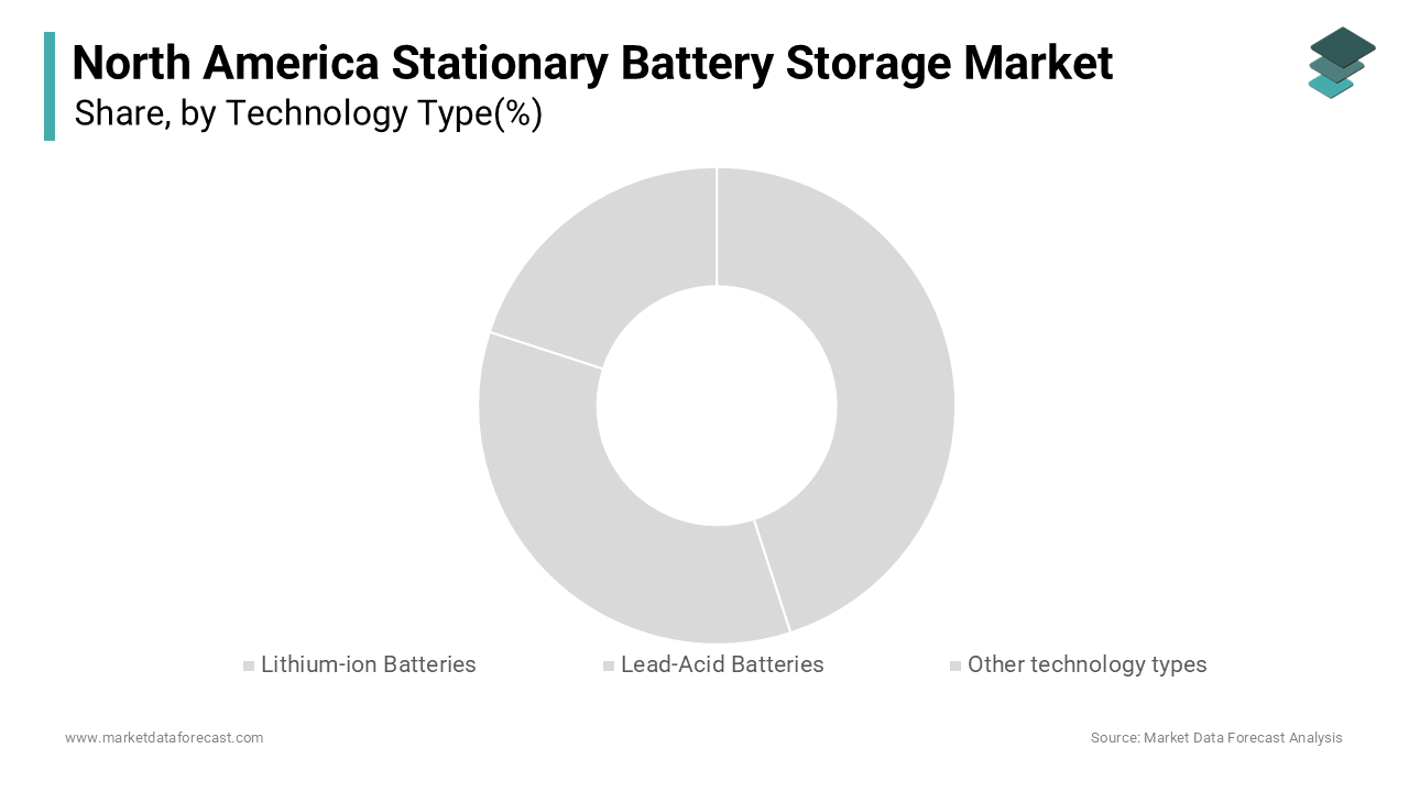 North America Stationary Battery Storage Market Size, 2033