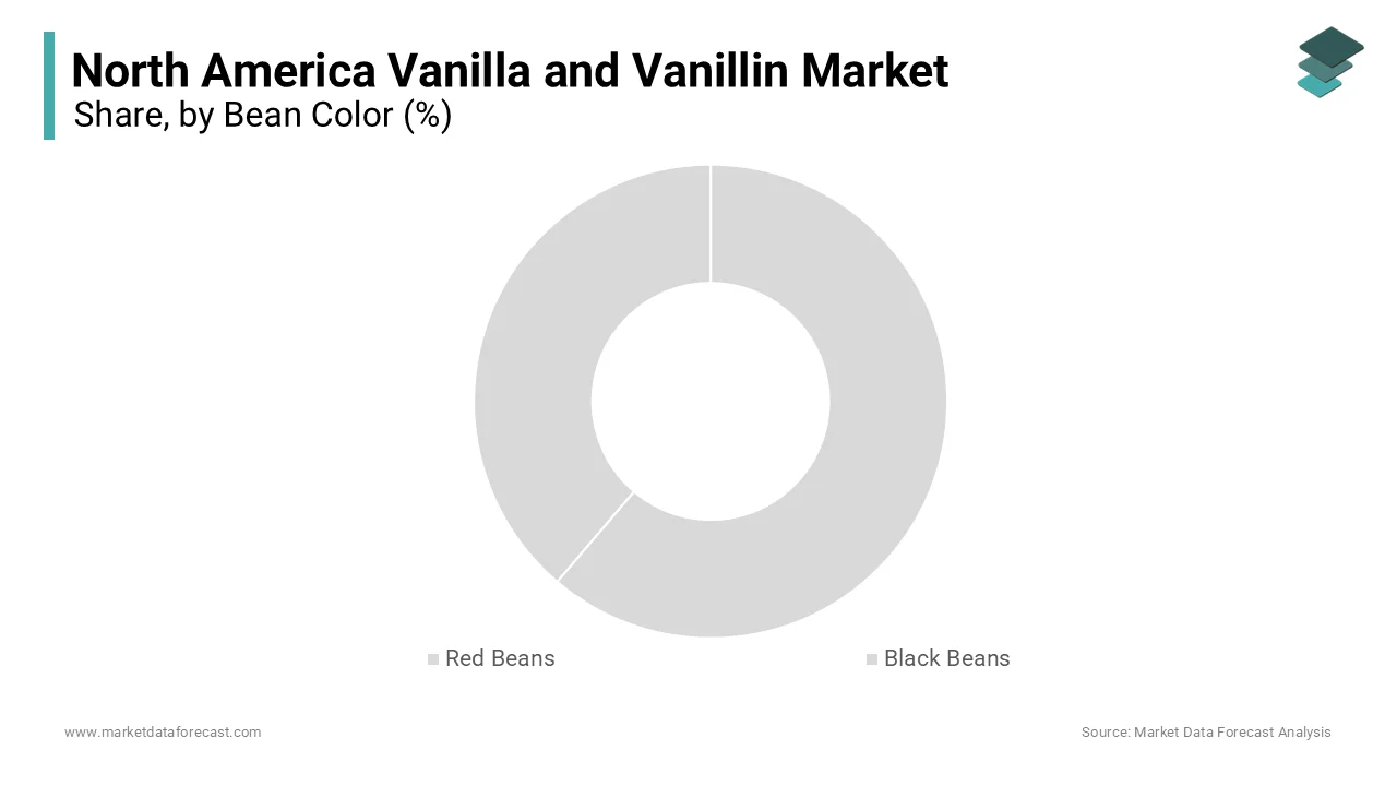 North America Vanilla and Vanillin Market Size, Share, 2033