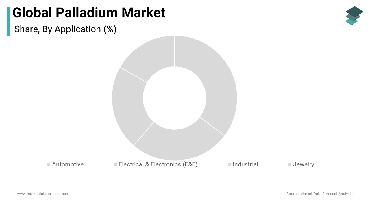 Palladium Market Size, Share & Growth, 2033