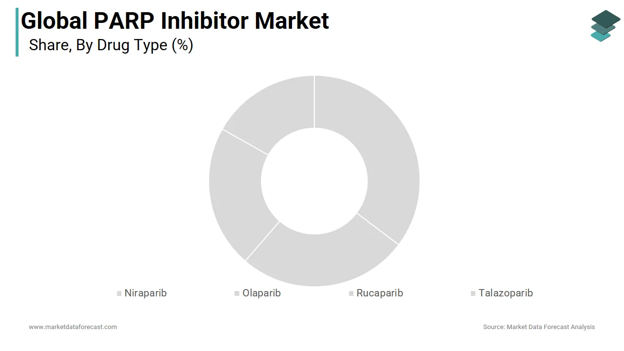 PARP Inhibitor Market Size, Share & Growth Report, 2034