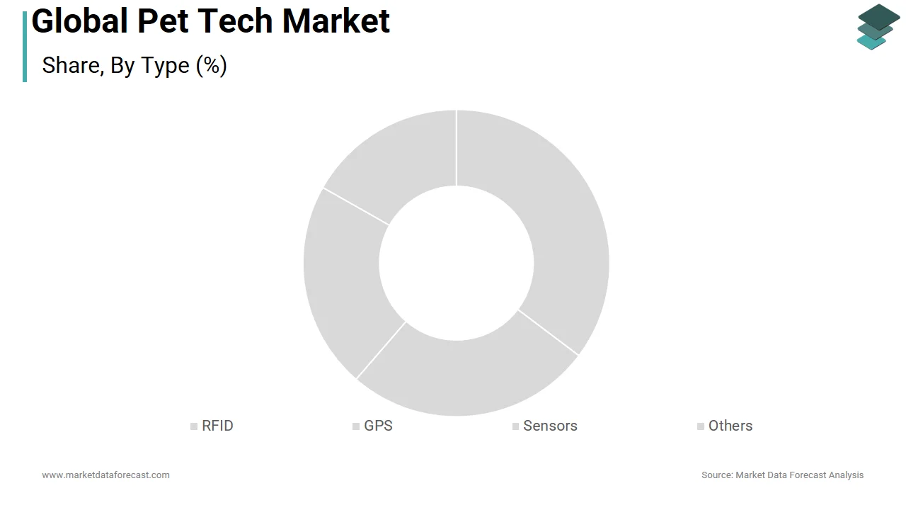Pet Tech Market Size, Share & Growth, 2033