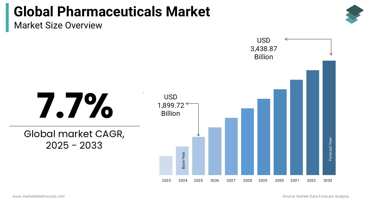 Global Pharmaceutical Market Size, Share & Growth, 2033