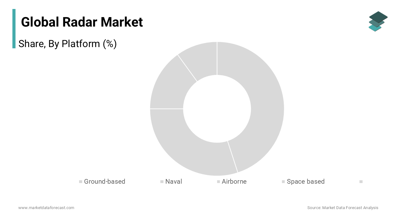 Radar Market Size & Share Report, 2033