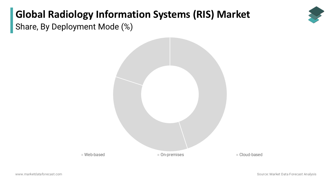Radiology Information Systems (RIS) Market Size Report, 2033