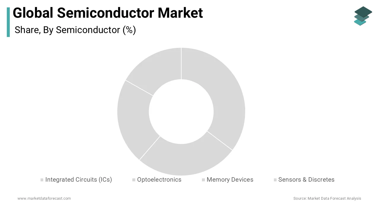 Global Semiconductor Market Size, Share & Growth, 2033