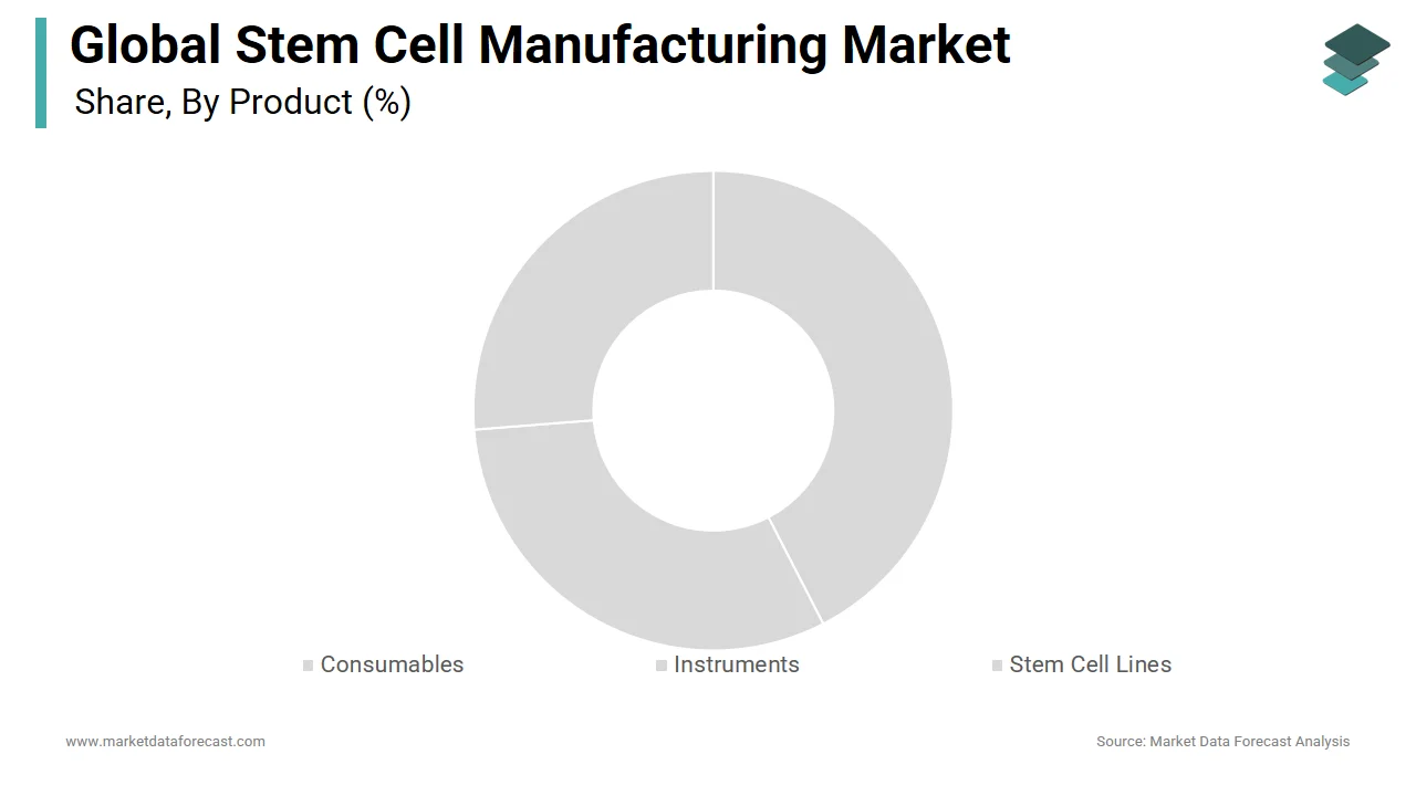 Stem Cell Manufacturing Market Size & Growth Report, 2034
