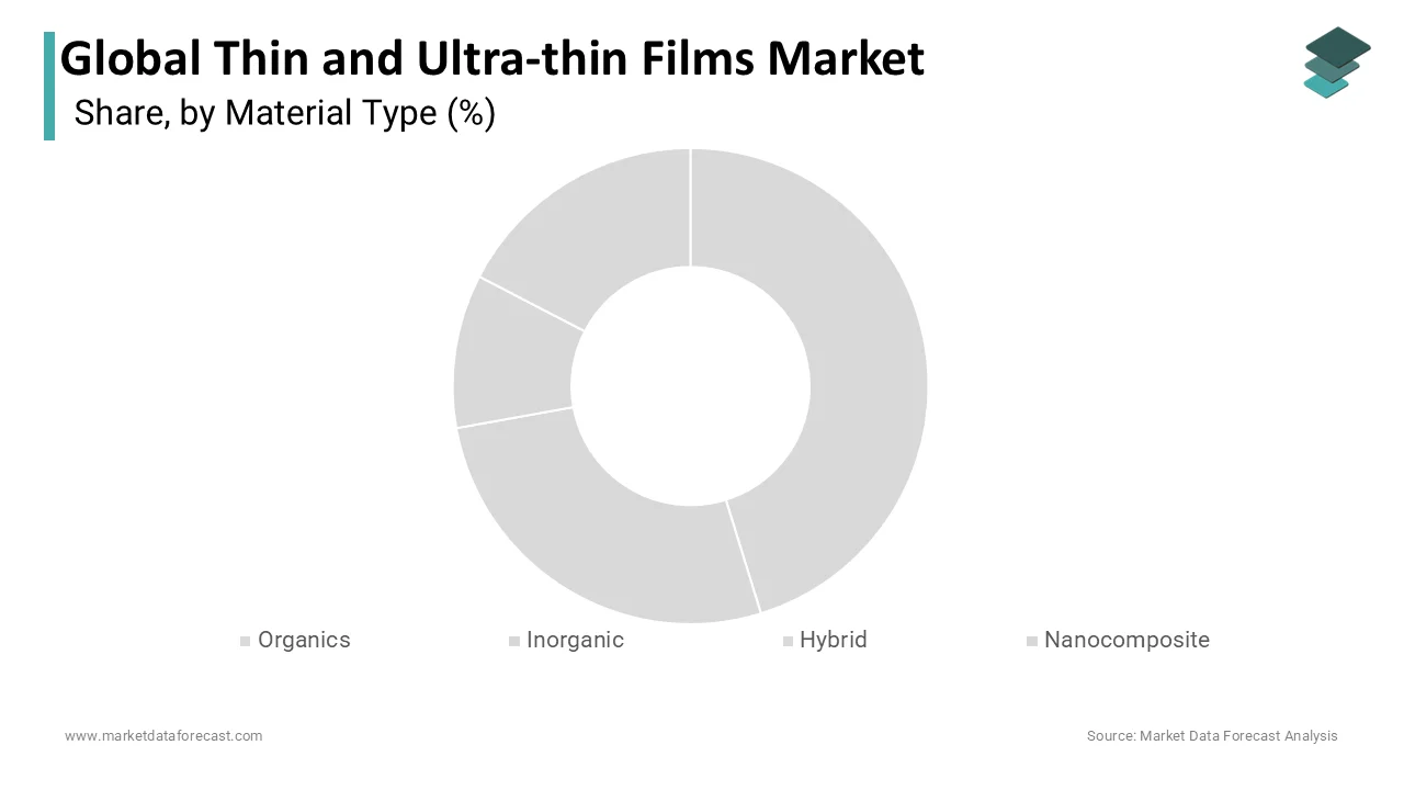 Thin and Ultra-thin Films Market Size, Share & Growth, 2033