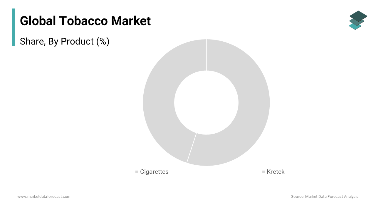 Tobacco Market Size, Share & Growth, 2033