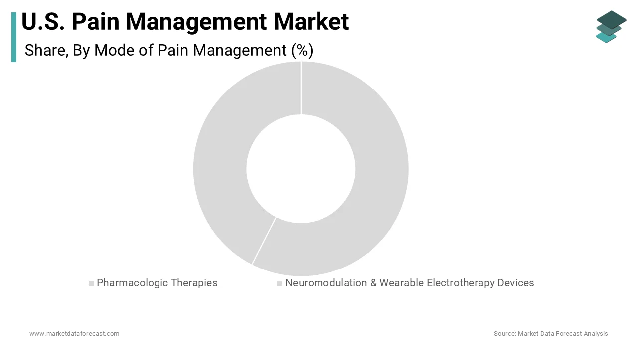 U.S. Pain Management Market Size, Share & Growth, 2033