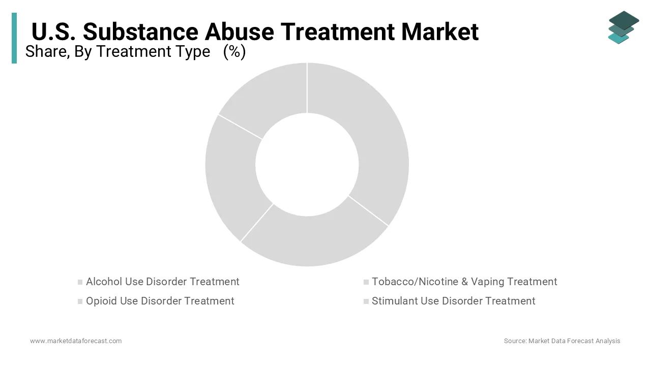 U.S. Substance Abuse Treatment Market Size, Share, 2033