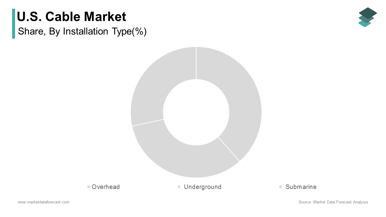 U.S. Cable Market Size, Share & Trends, 2033