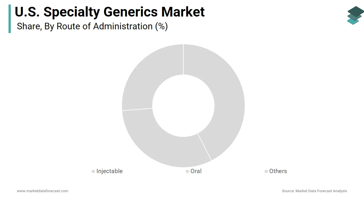 U.S. Specialty Generics Market Size & Growth, 2033