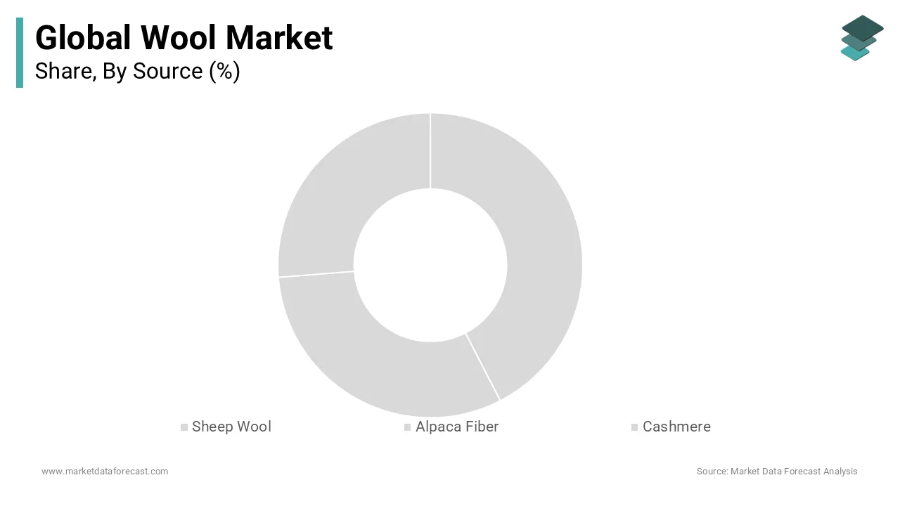 Global Wool Market Size, Share & Growth, 2033